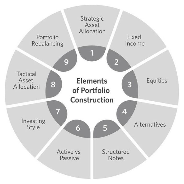 How to build your dream investment portfolio? - UpperCrust Wealth